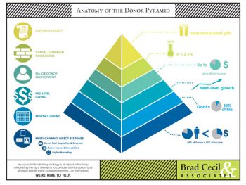 Major Donor Development: 101 - Brad Cecil & Associates
